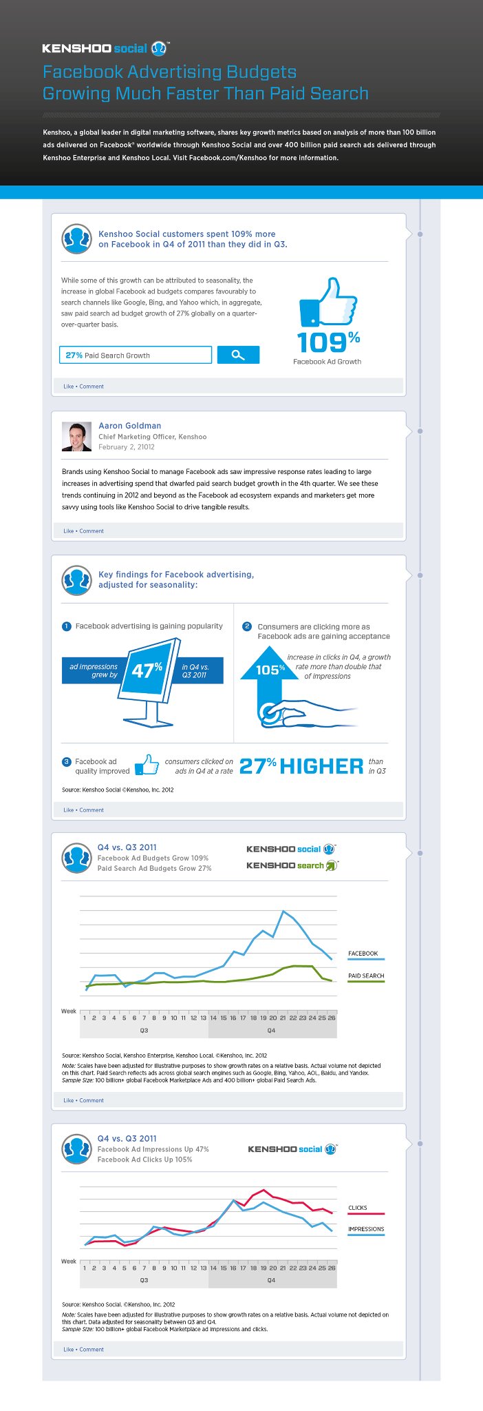 Facebook Ad Impressions Increasing - Conversion Logix