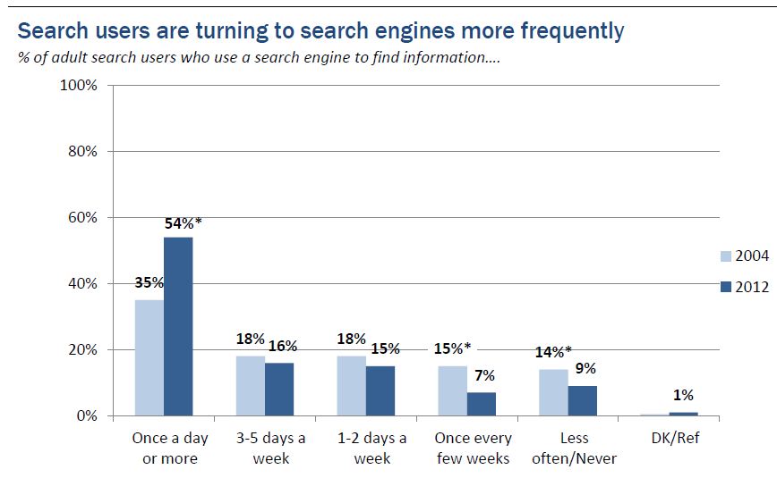 Search Engine Use Continues to Grow - Conversion Logix